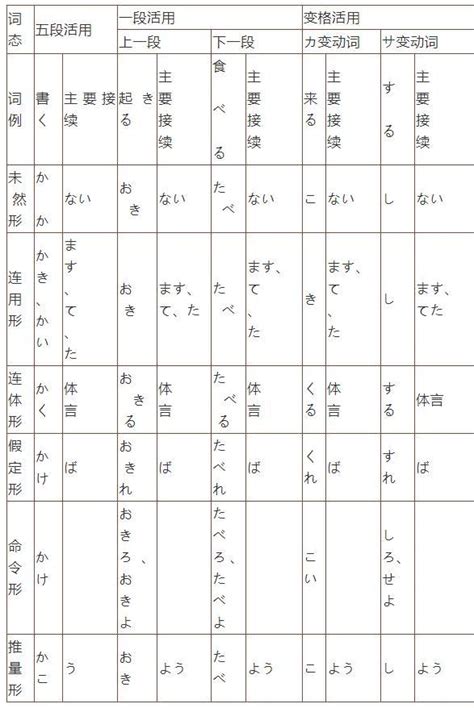 日語動詞活用表初學者必備 壹讀