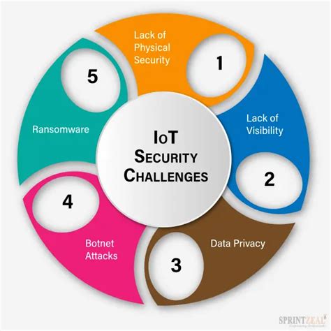 IoT Security Challenges And Best Practices Risk And Solution