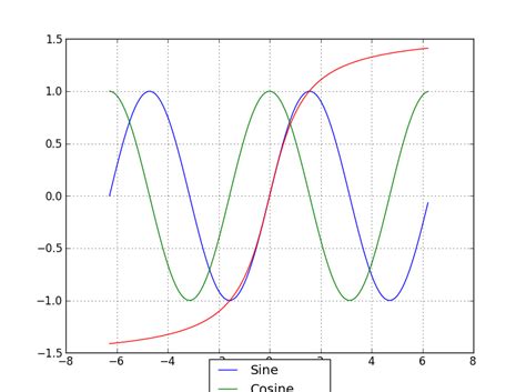python 将 matplotlib 图例移到轴外使其被图形框截断 segmentfault 思否