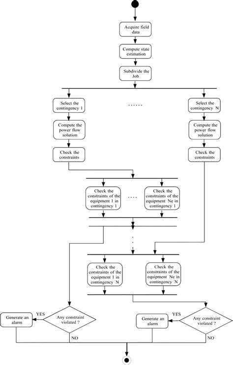 activity diagram of the parallel algorithm for the power systems download scientific diagram