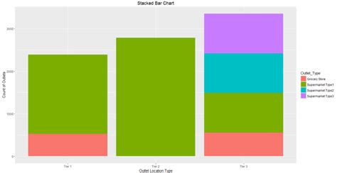7 Visualizations You Should Learn In R Tatvic Analytics