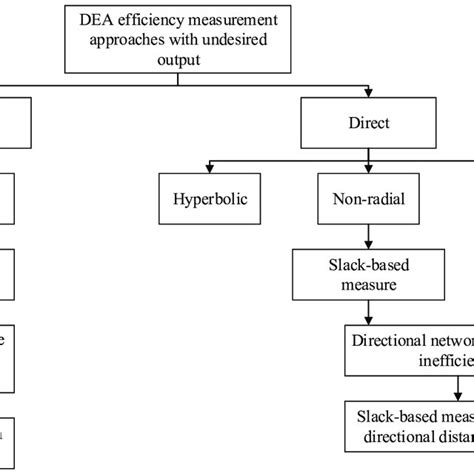 a structure of data envelopment analysis dea efficiency measurement download scientific