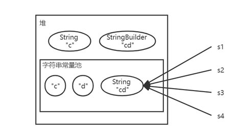 举例分析java字符串相加 创建对象的过程、intern方法、以及字符串的相等判断java 拼接后的字符串地址与字符串常量相同 Csdn博客