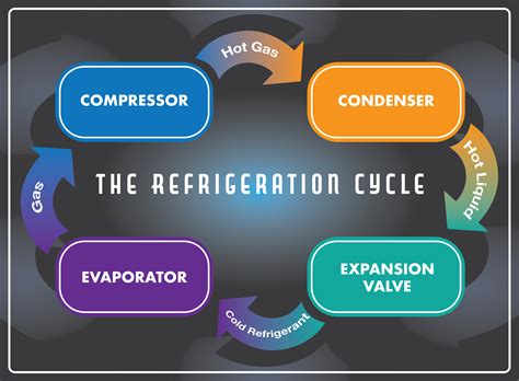 How Does It Work The Refrigeration Cycle