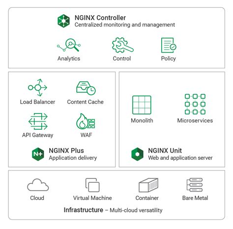 nginx 发布支持动态配置的开源 web 服务器 nginx unit 奇妙的 linux 世界