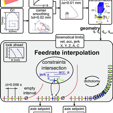 pdf feedrate interpolation with axis jerk constraints on 5 axis nurbs and g1 tool path