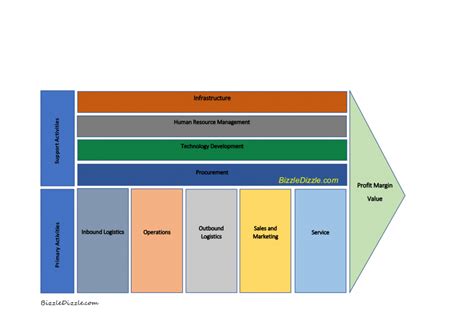 Porter Value Chain Using Porter S Value Chain The Marketing Study