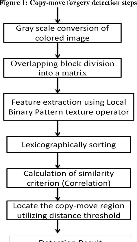 figure 1 from copy move forgery detection utilizing local binary patterns semantic scholar