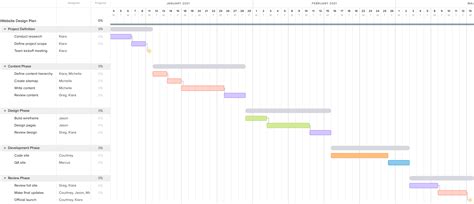 how to write a gantt