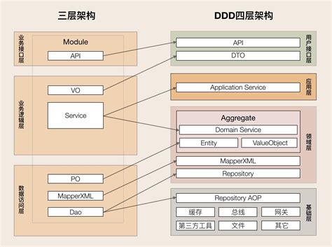 从mvc到ddd的架构演进 知乎