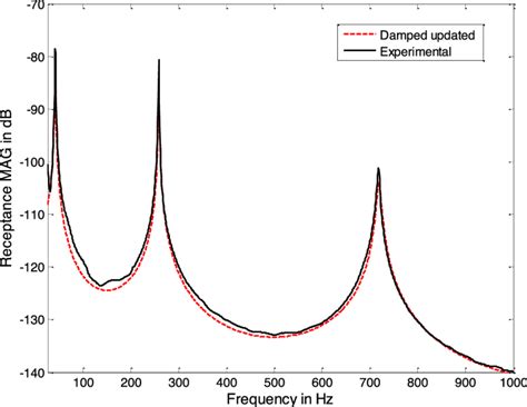 overlay of the measured cross frf and the corresponding finite element download scientific