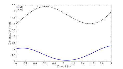 how to implement tightly coupled nonlinear odes using ode45 in matlab researchgate