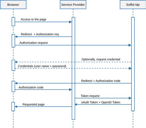 OpenID Connect Archite Documentation Library
