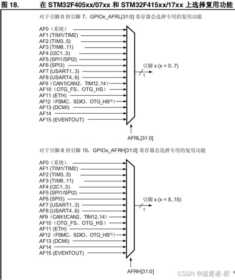 5、【stm32】串口（usart）通讯 （一文搞懂寄存器操作、端口复用和中断优先级（nvic）配置） stm32串口复用怎么看手册 csdn博客