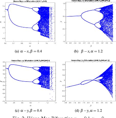 figure 2 from hénon map chaotic system analysis and vhdl based fixed point fpga implementation