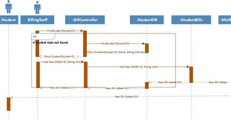 How To Show Parallel Process In Sequence Diagram Sequence Di
