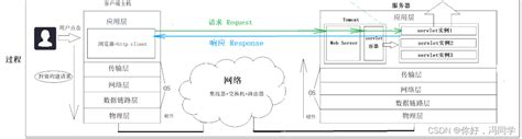 tomcat运行流程、servlet运行原理以及常用api tomcat通过监听端口 获取数据 然后解析数据 根据请求url找到对应的servlet实现类 csdn博客