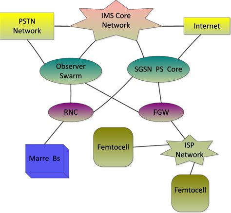 resource allocation and interference management for multi layer wireless networks in