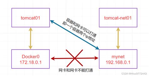 docker进阶2 dockerfile cat eof csdn博客