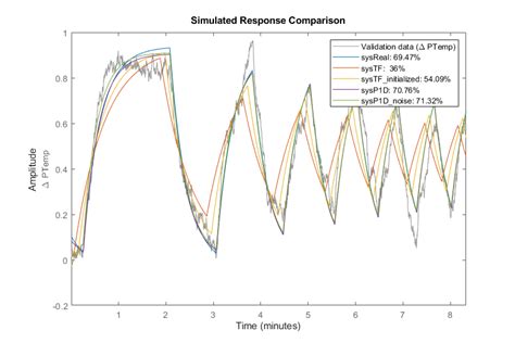 transfer function models matlab and simulink mathworks australia