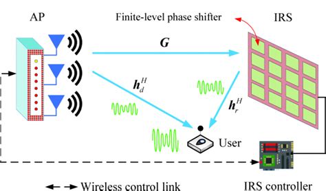 practical reconfigurable intelligent surfaces ris iis projects