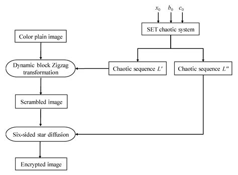 electronics free full text color image encryption algorithm based on dynamic block zigzag