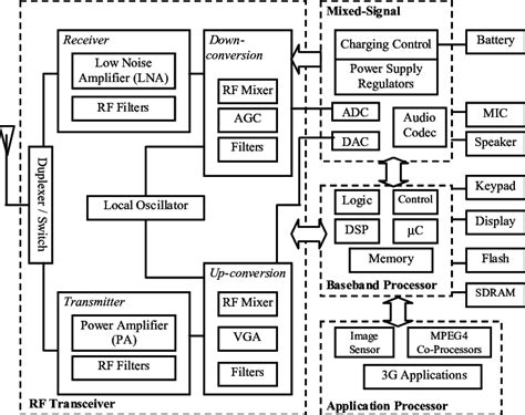 block diagram of a 3g w cdma cellular handset also viewed as the most download scientific