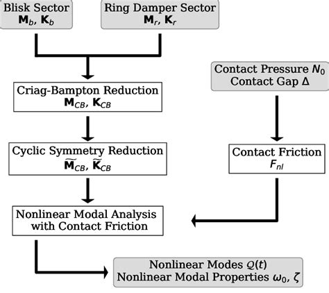 flow chart for nonlinear vibration solver download scientific diagram