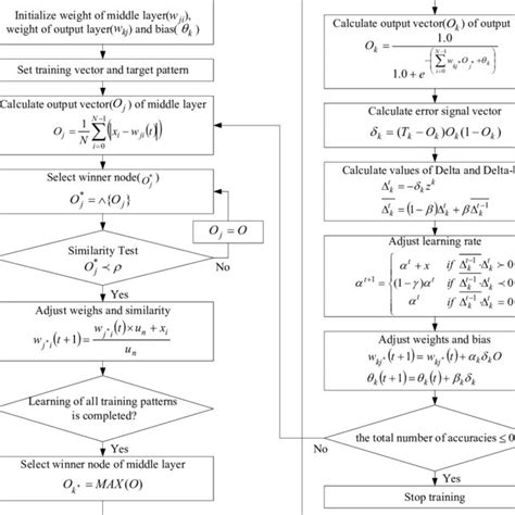 art2 based self organizing supervised learning algorithm download scientific diagram