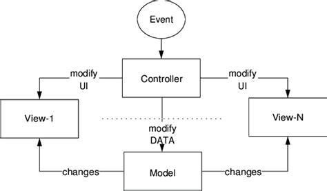 1 model view controller mvc design pattern controllers modify ui download scientific