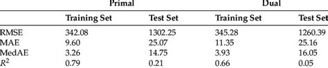 mlpregressor model for the execution time of the primal and dual download scientific diagram