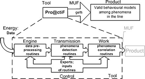 the triz system model associated to the software download scientific diagram