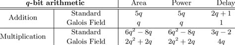 comparison between standard and galois field arithmetic download table