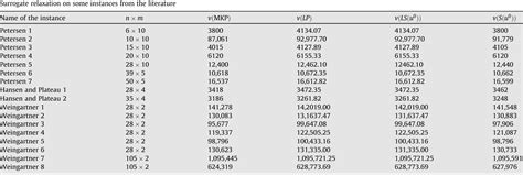 table 1 from heuristics for the 0 1 multidimensional knapsack problem semantic scholar