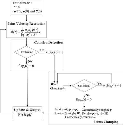 obstacle avoidance for redundant manipulators utilizing a backward quadratic search algorithm