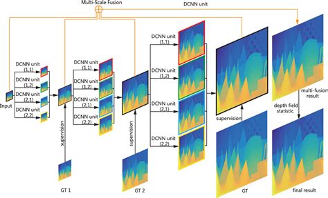 figure 3 from deeply supervised depth map super resolution as novel view synthesis semantic