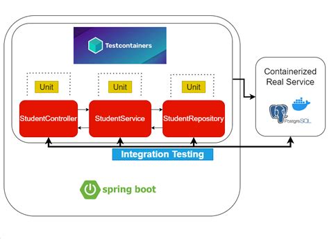 spring boot postgresql integration testing with testcontainers example