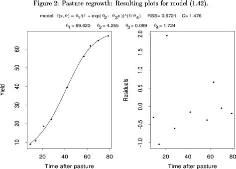 figure 2 from model selection transformations and variance estimation in nonlinear regression
