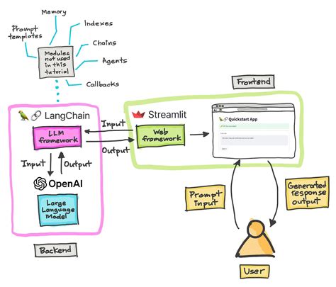 Secure Architecture Review Of Generative AI Services CSA
