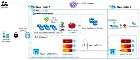 moodle deployment with azure netapp files azure architecture center microsoft learn