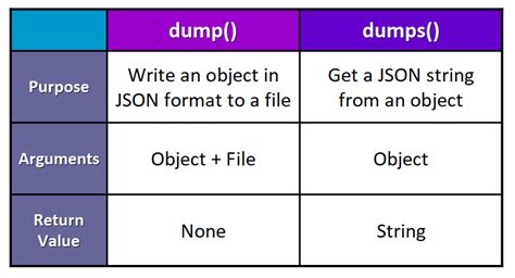 Ler Arquivos Json Em Python Como Usar Load Loads E Dump Dumps