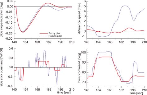 control strategy of the fuzzy pilot in comparison with the one of the download scientific