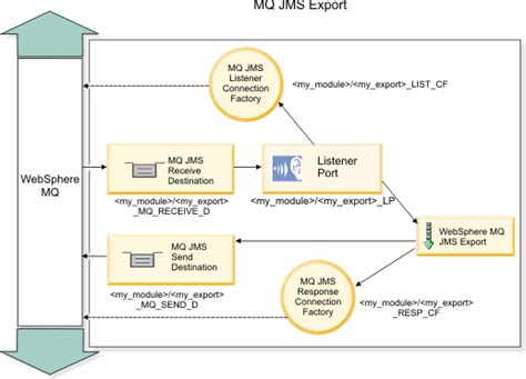 websphere mq jms bindings overview