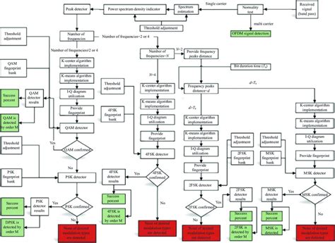 proposed feature based automatic modulation classification algorithm download scientific diagram