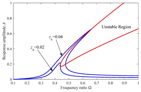 machines free full text a variable parameter ambient vibration control method based on quasi