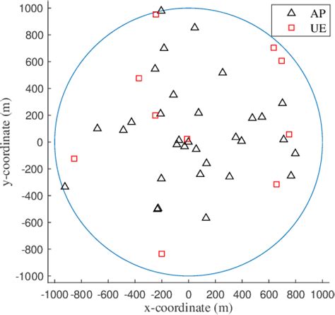 figure 2 from learning assisted user clustering in cell free massive mimo noma networks
