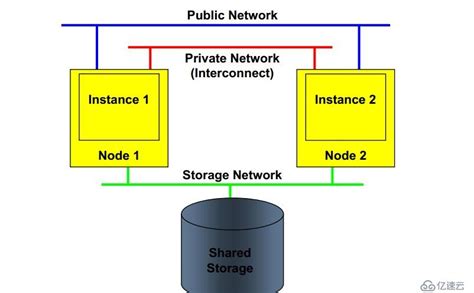 oracle rac集群测试 生产环境最佳方法（oracle 11g 12c 18c 19 rac） 关系型数据库 亿速云