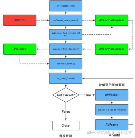 【qt ffmpeg】 ffmpeg解码详细流程 知乎