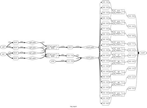 logic primitive transformations with yosys techmap