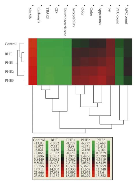 Agglomerative Hierarchical Cluster Analysis HCA And Heat Map Of